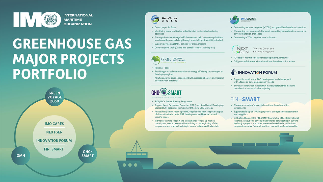 About – GHG SMART Programme